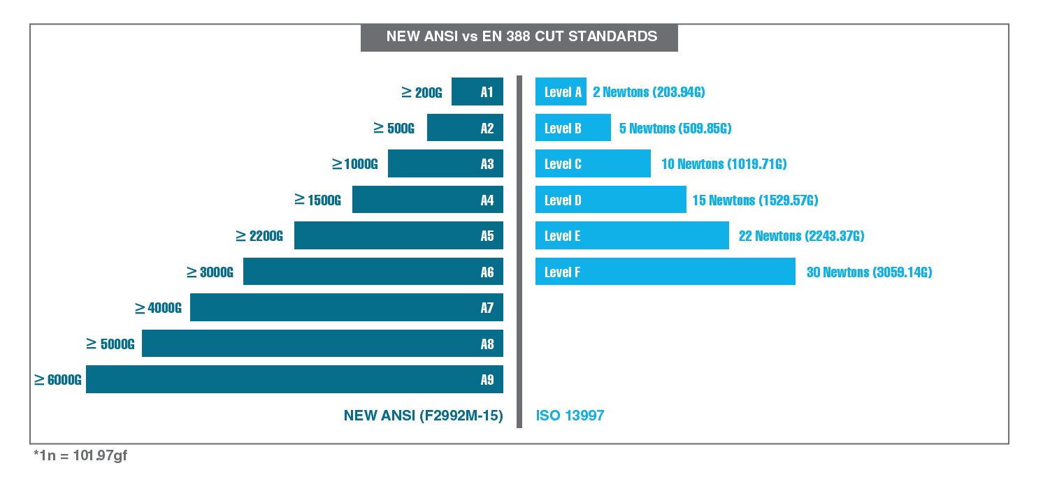 Cut Resistant Changes - Watson Gloves