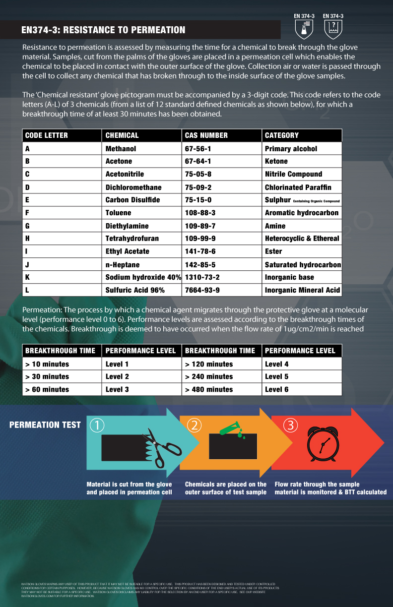 en374-infographic - Watson Gloves