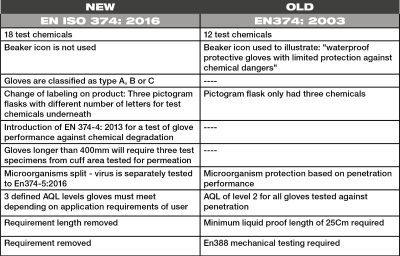 EN 374-1 Chemical Resistant Standard - Watson Gloves