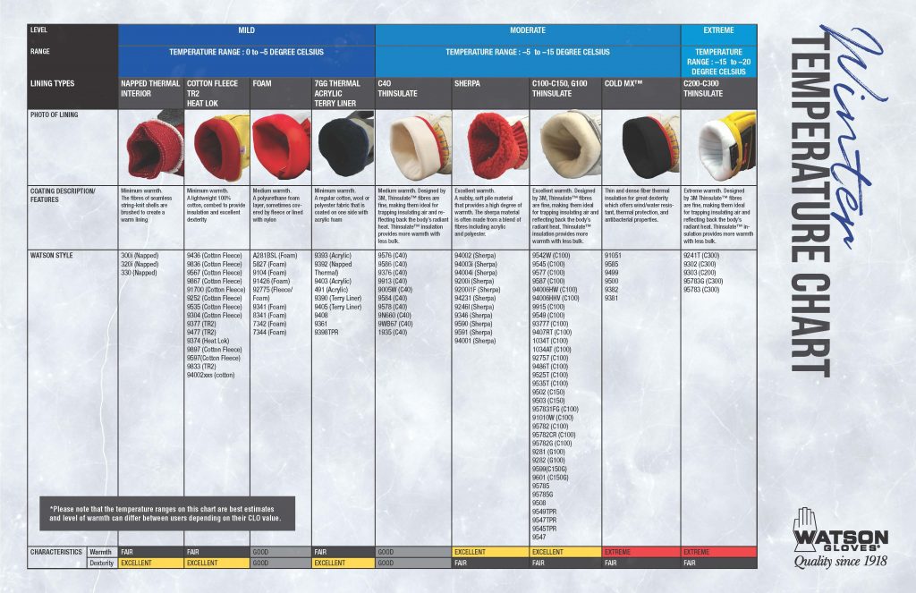 Winter Temperature Chart - Watson Gloves