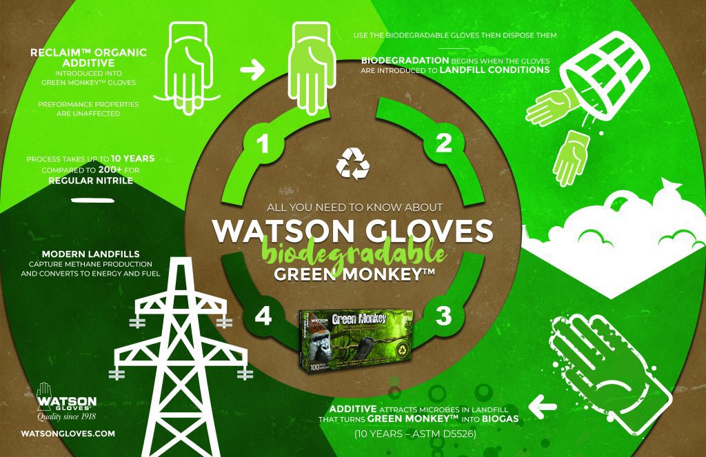 Watson Gloves Reclaim Biodegradable Infographic New 2023 - Watson Gloves