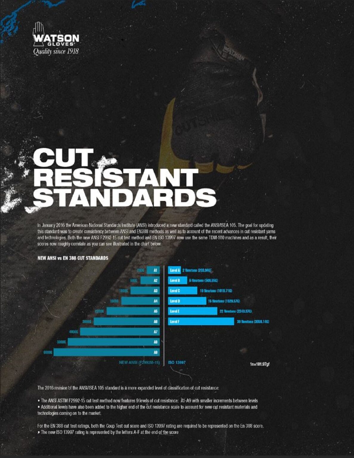 How to Choose the Right Cut-Resistant Glove - Watson Gloves